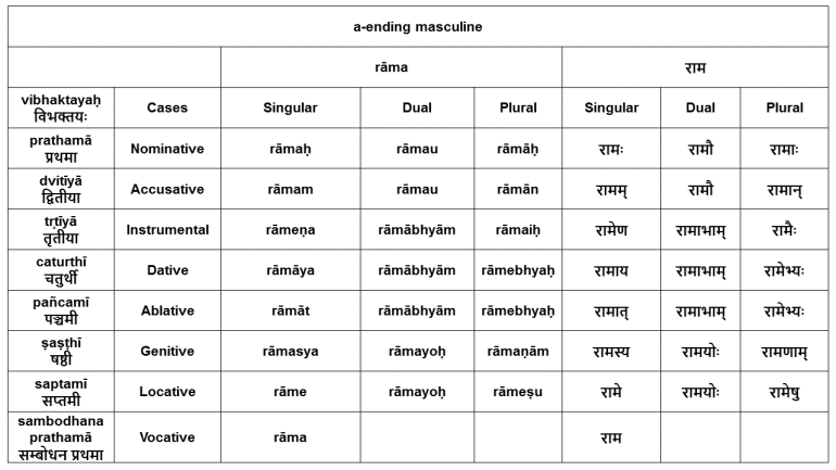 Lesson 2 – Declension | our sanskrit