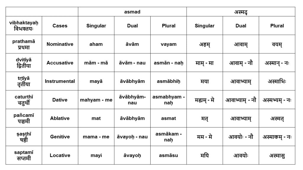 Lesson 9 – Pronouns, Relatives and Numerals | our sanskrit