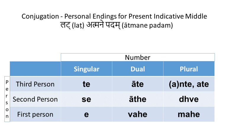 Lesson 3 – Vowel gradation, the ten root classes, formation of the verb ...