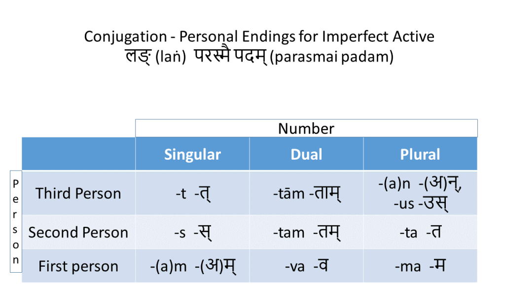 Lesson 5 – The imperfect active and vowel Sandhis | our sanskrit