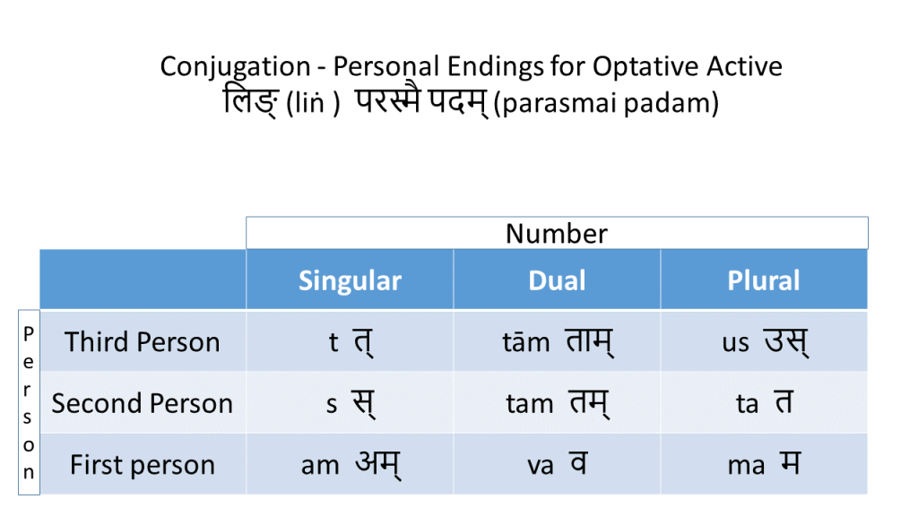 Lesson 10 – The Imperative and the Optative | our sanskrit